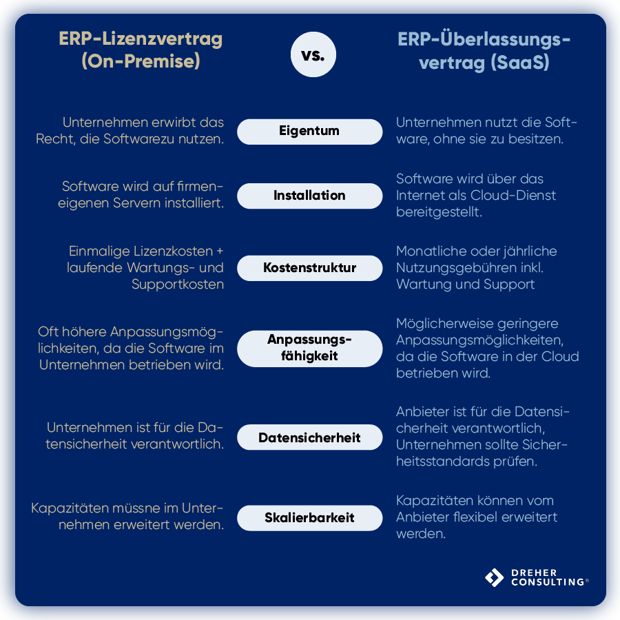 5 Punkte, auf die Sie bei einem ERP Lizenzvertrag achten sollten