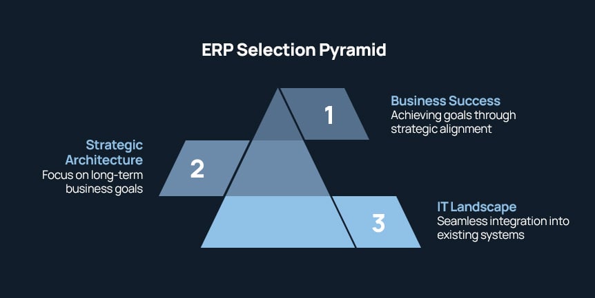 What criteria are decisive when selecting an ERP system with regard to ...