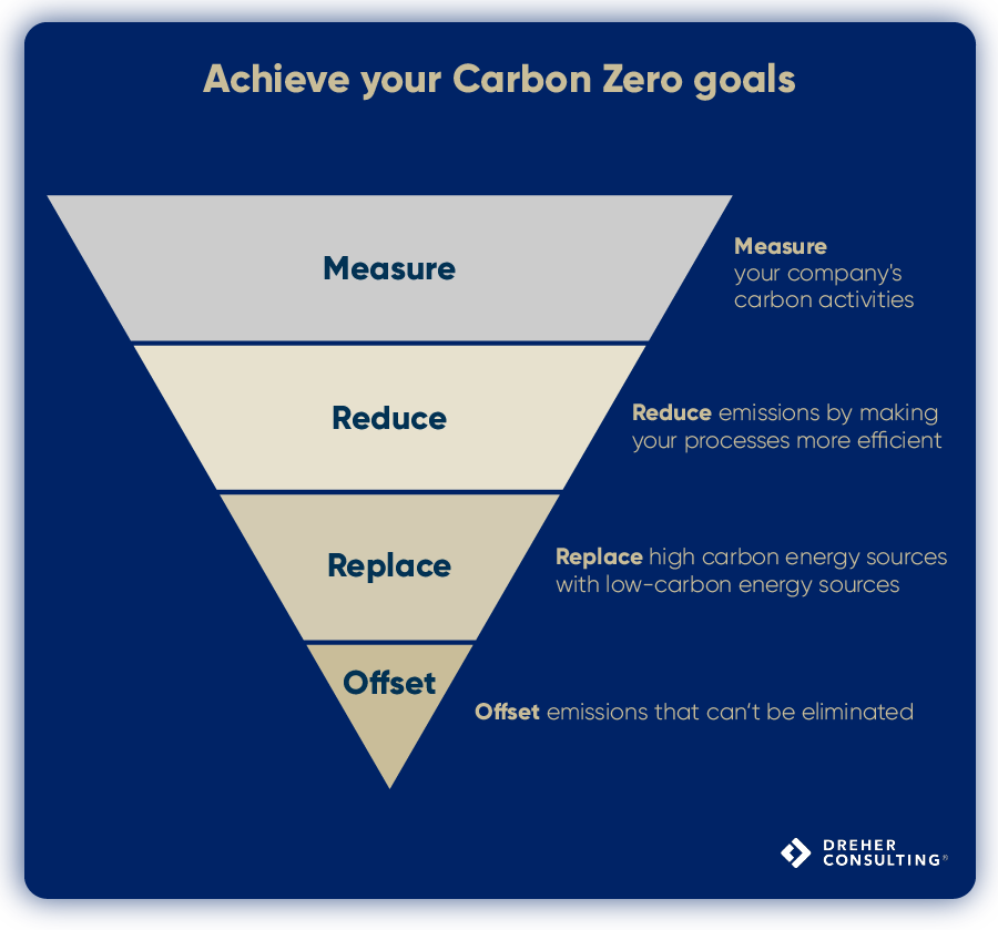 Business Sustainability Strategies & Net Zero Consulting | Dreher Consulting