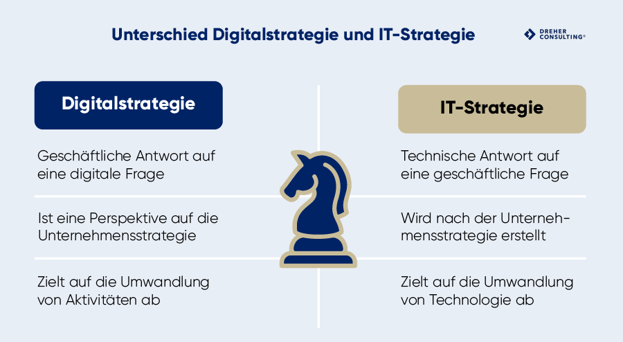 Was ist eine Digitalisierungsstrategie? | Dreher Consulting