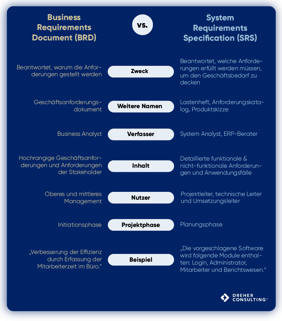 Klare Geschäftsanforderungen formulieren – Ein Leitfaden | Dreher Consulting