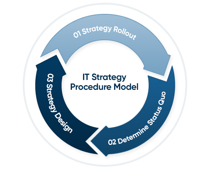 IT Strategy Consulting - Dreher Consulting