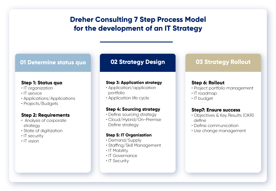 IT Strategy Consulting - Dreher Consulting