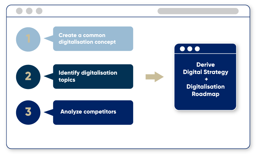 Digital Strategy Consulting - Dreher Consulting
